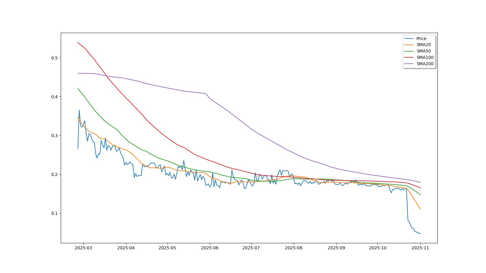Kintsugi Simple Moving Averages
