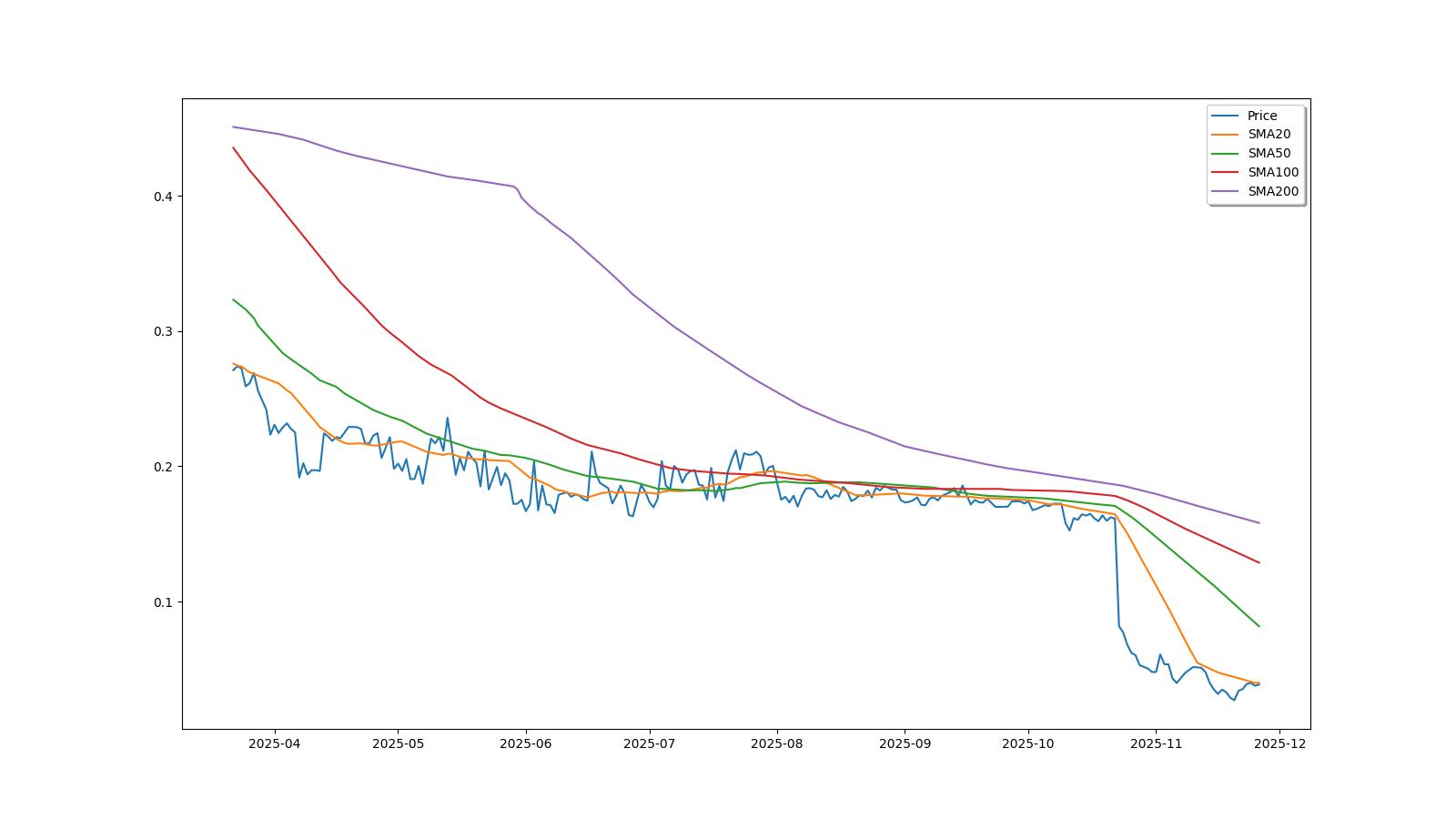 Kintsugi Simple Moving Averages