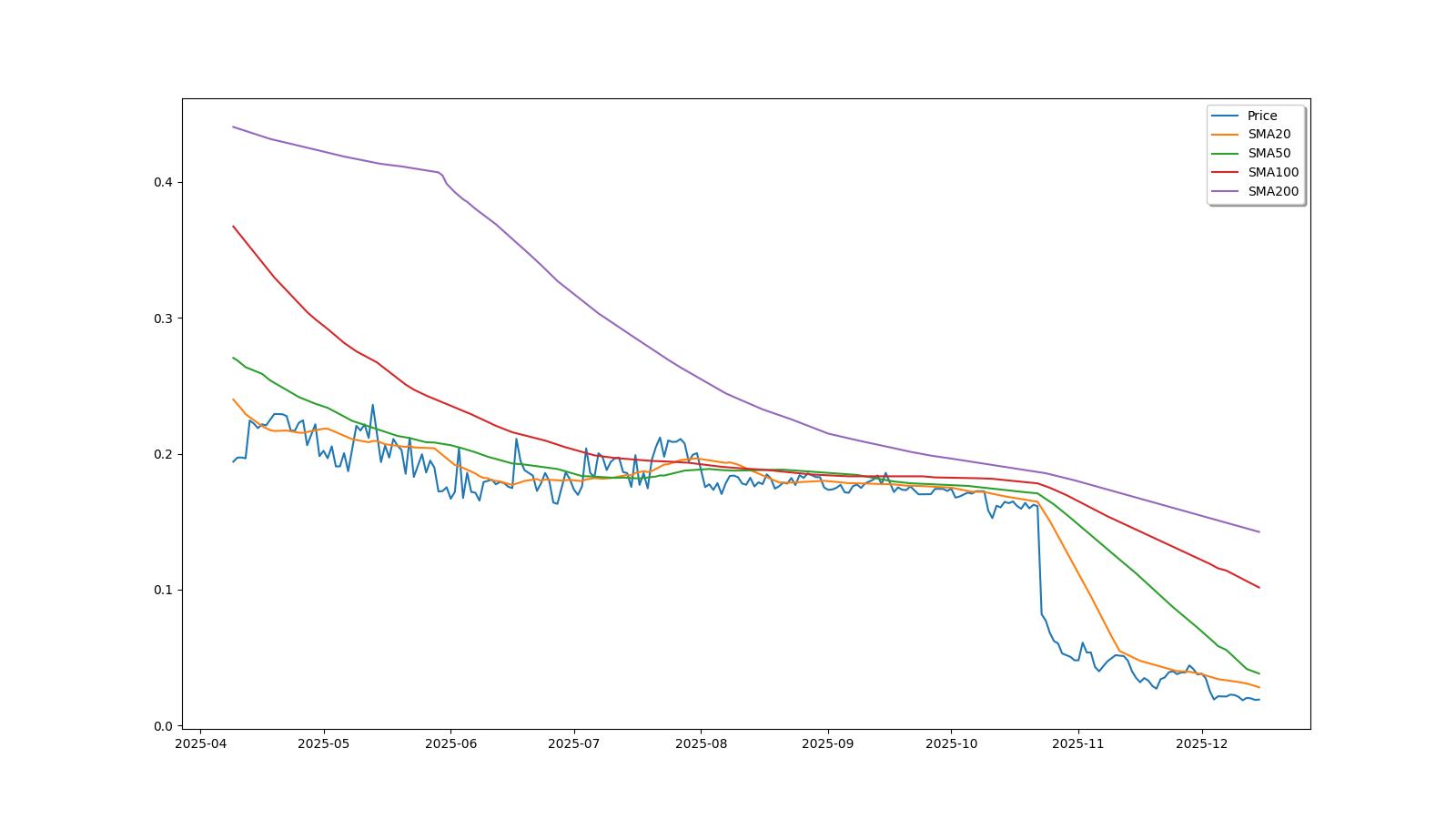 Kintsugi Simple Moving Averages