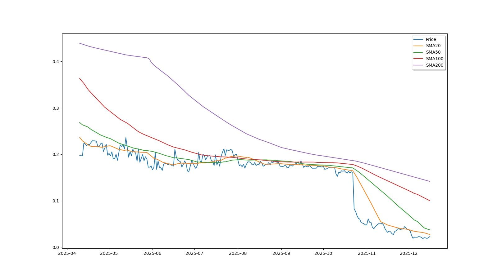 Kintsugi Simple Moving Averages