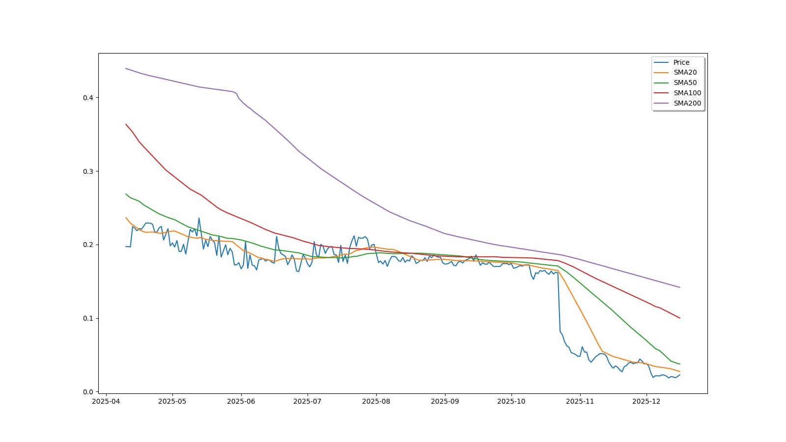 Kintsugi Simple Moving Averages