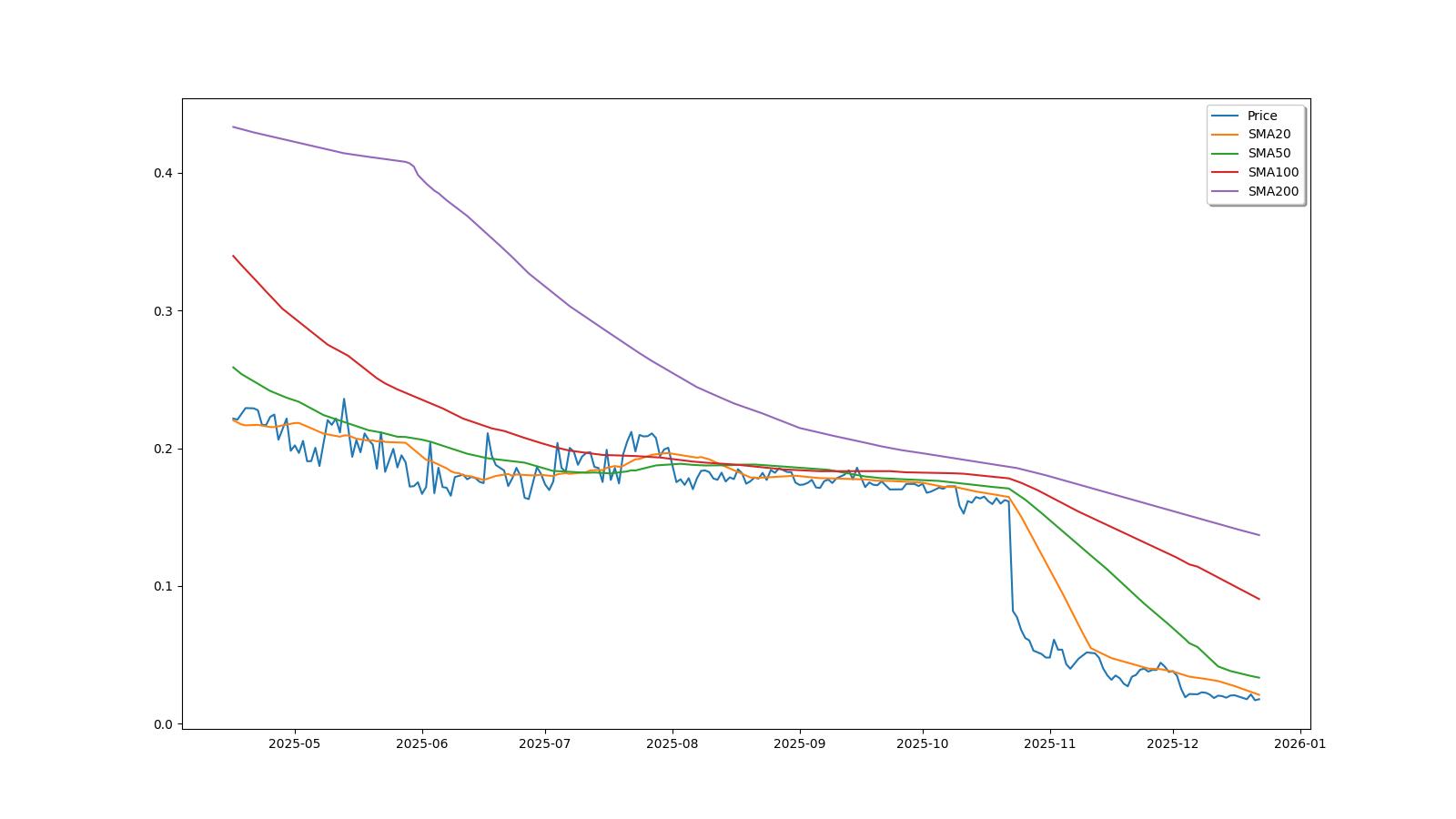 Kintsugi Simple Moving Averages