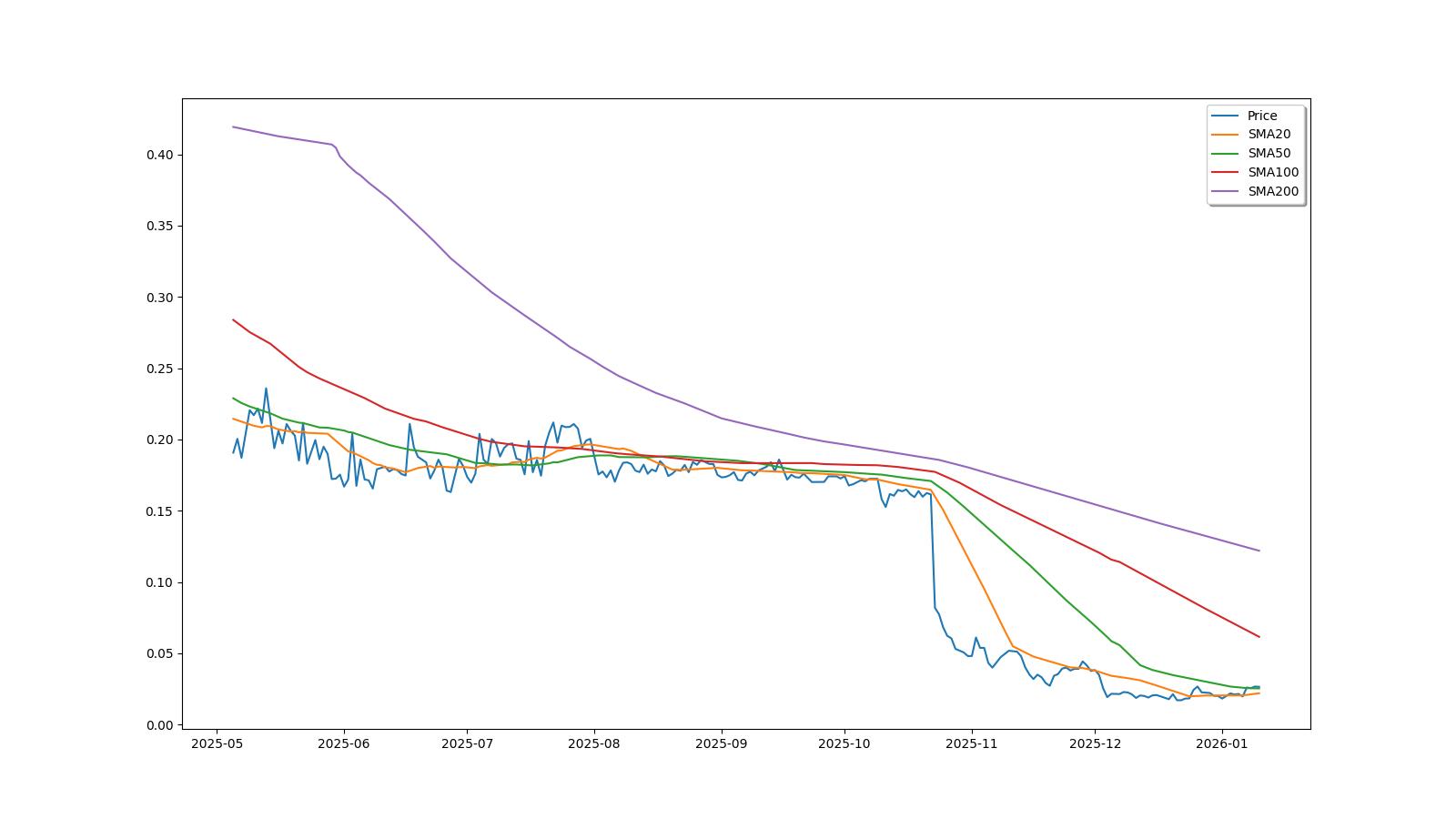 Kintsugi Simple Moving Averages