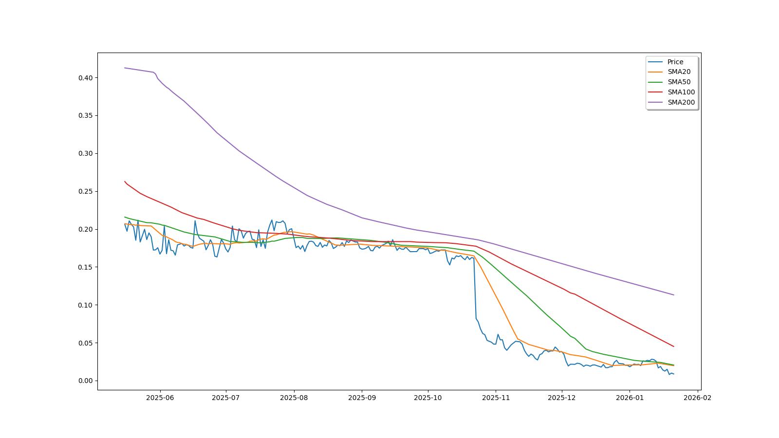 Kintsugi Simple Moving Averages