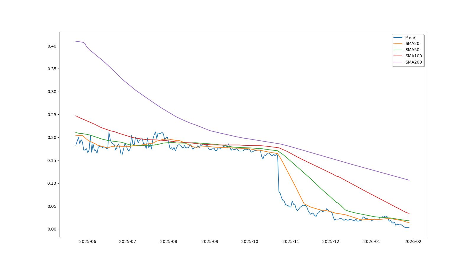 Kintsugi Simple Moving Averages