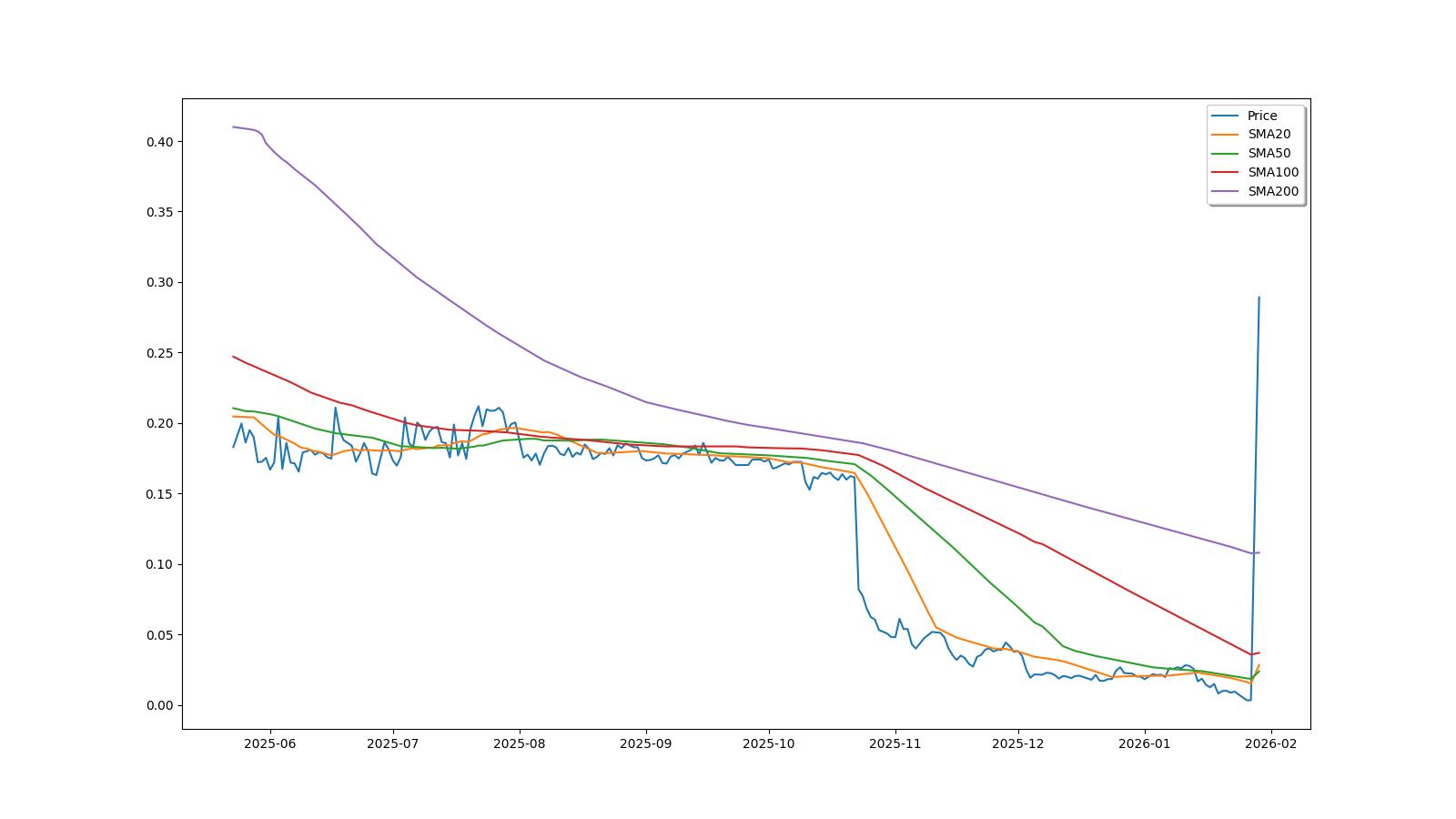 Kintsugi Simple Moving Averages