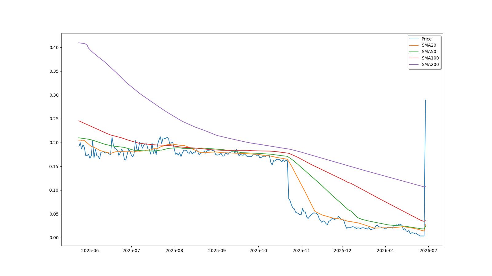 Kintsugi Simple Moving Averages