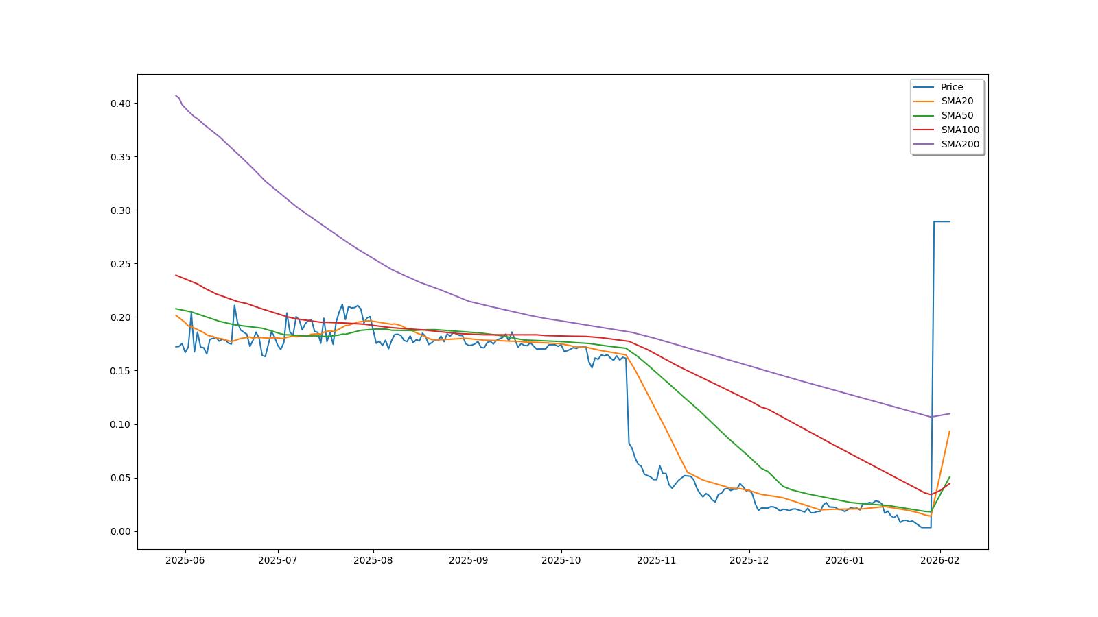 Kintsugi Simple Moving Averages