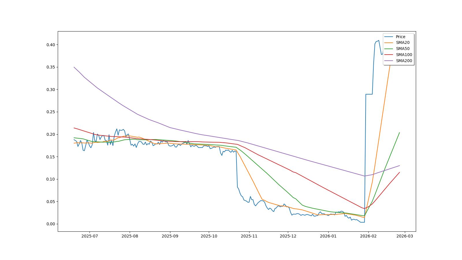 Kintsugi Simple Moving Averages
