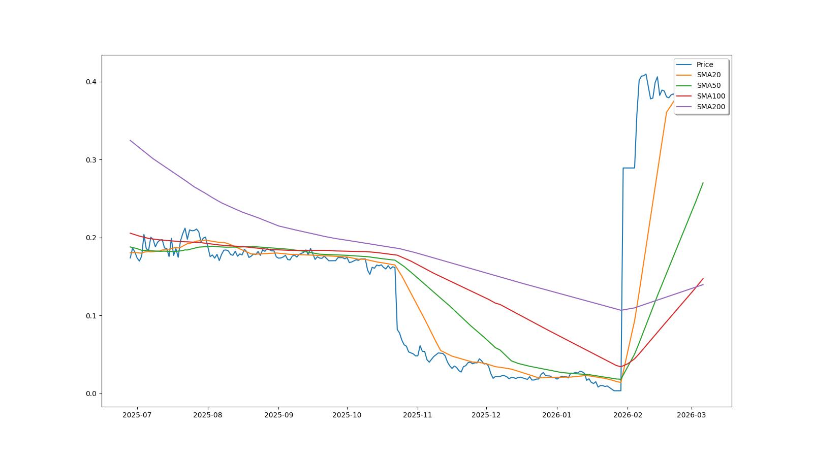 Kintsugi Simple Moving Averages