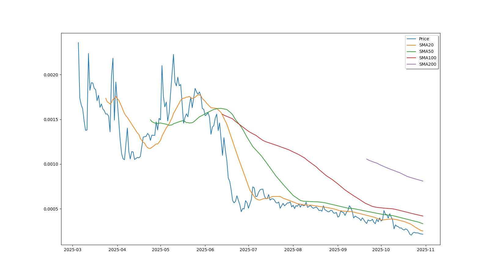 KIP Simple Moving Averages