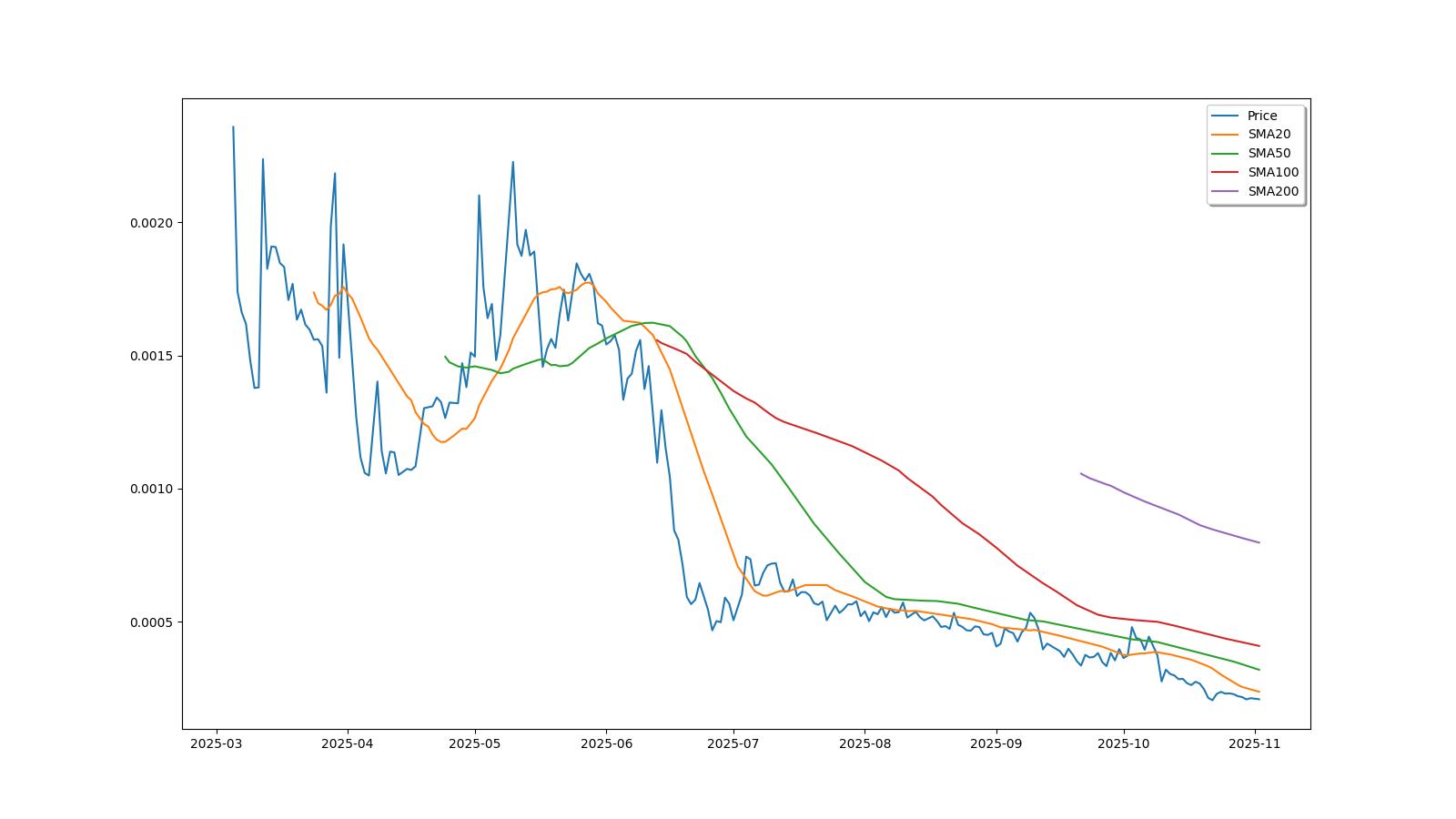 KIP Simple Moving Averages