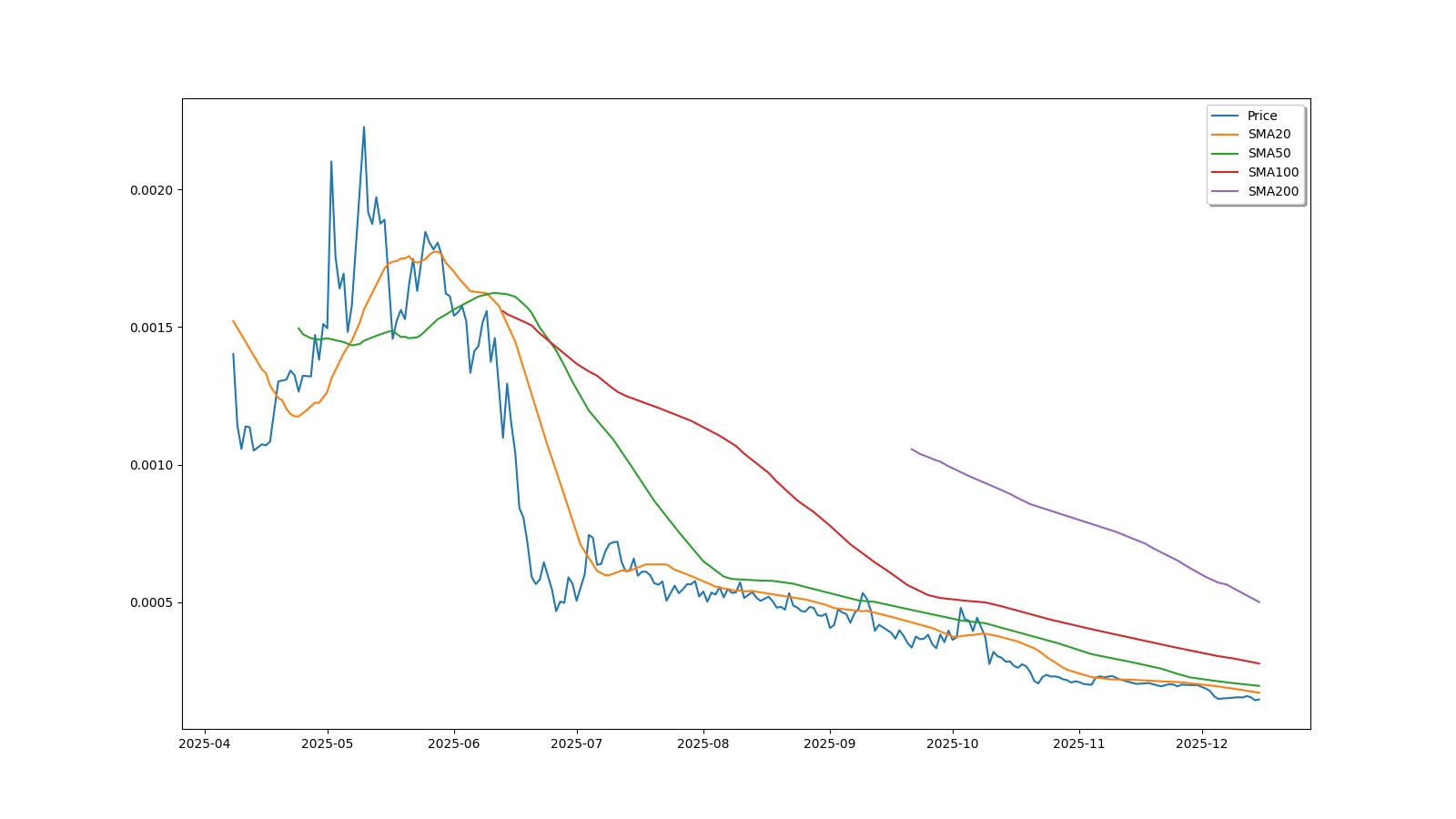 KIP Simple Moving Averages