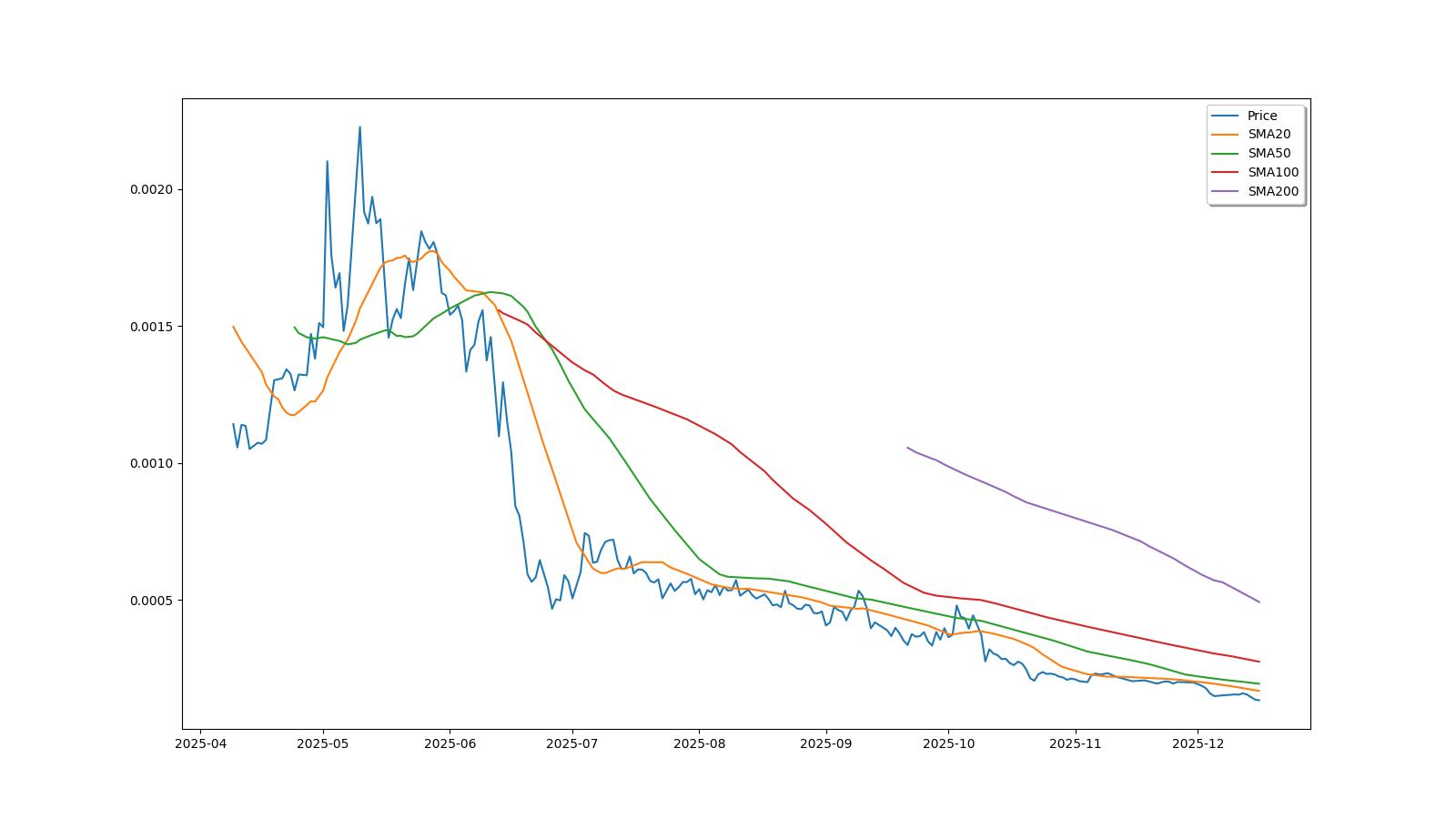 KIP Simple Moving Averages