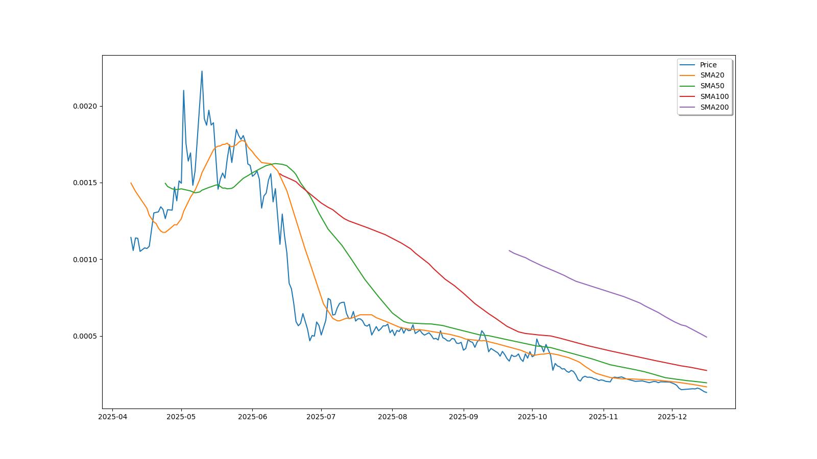 KIP Simple Moving Averages