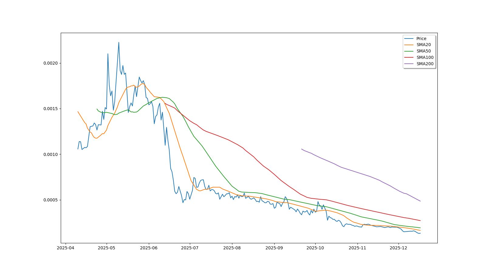 KIP Simple Moving Averages