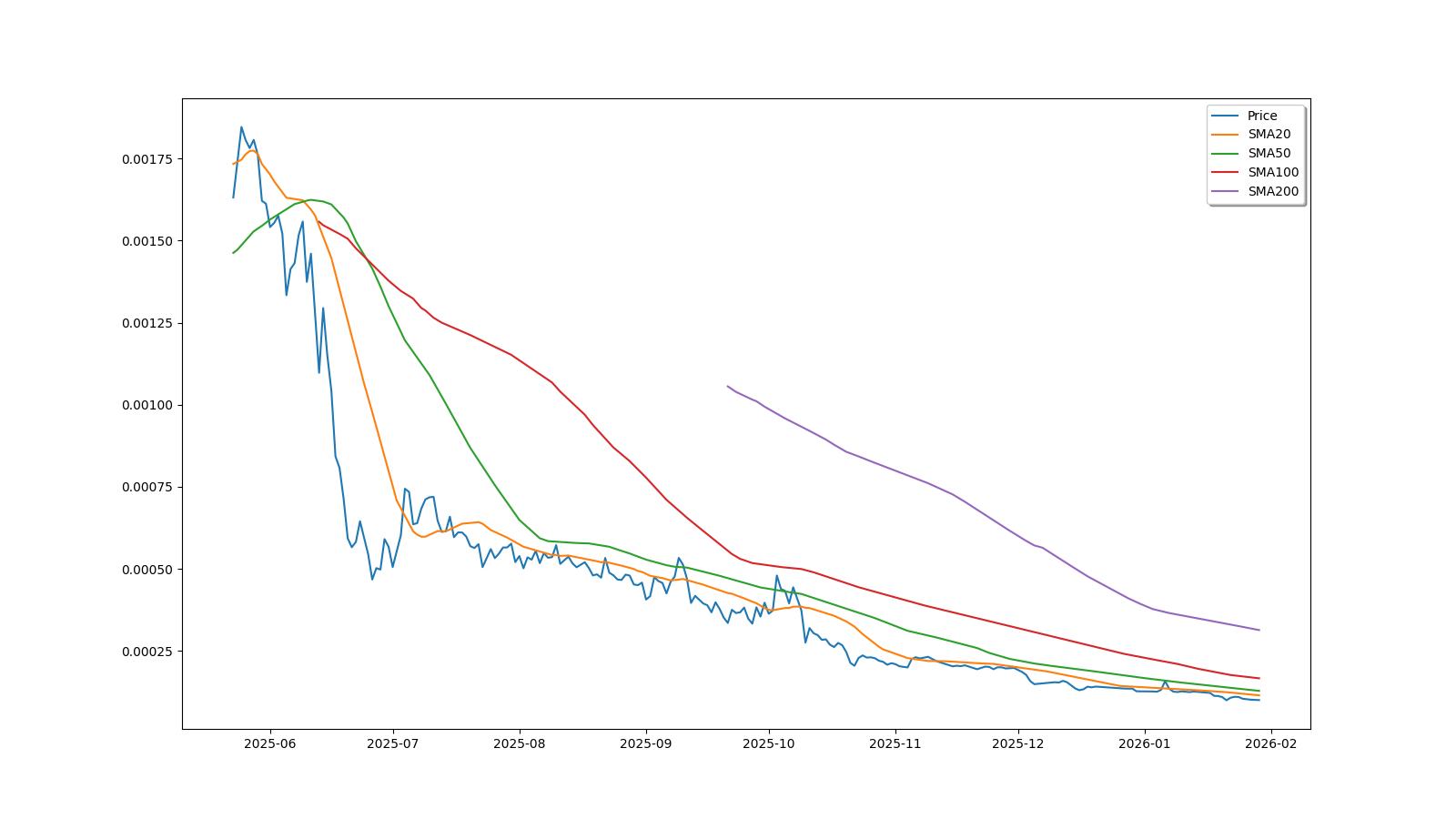 KIP Simple Moving Averages