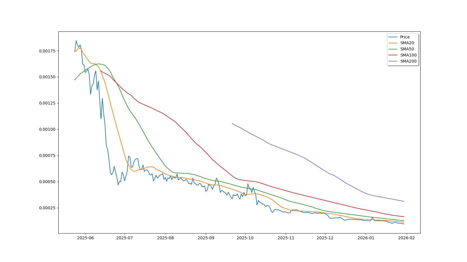 KIP Simple Moving Averages
