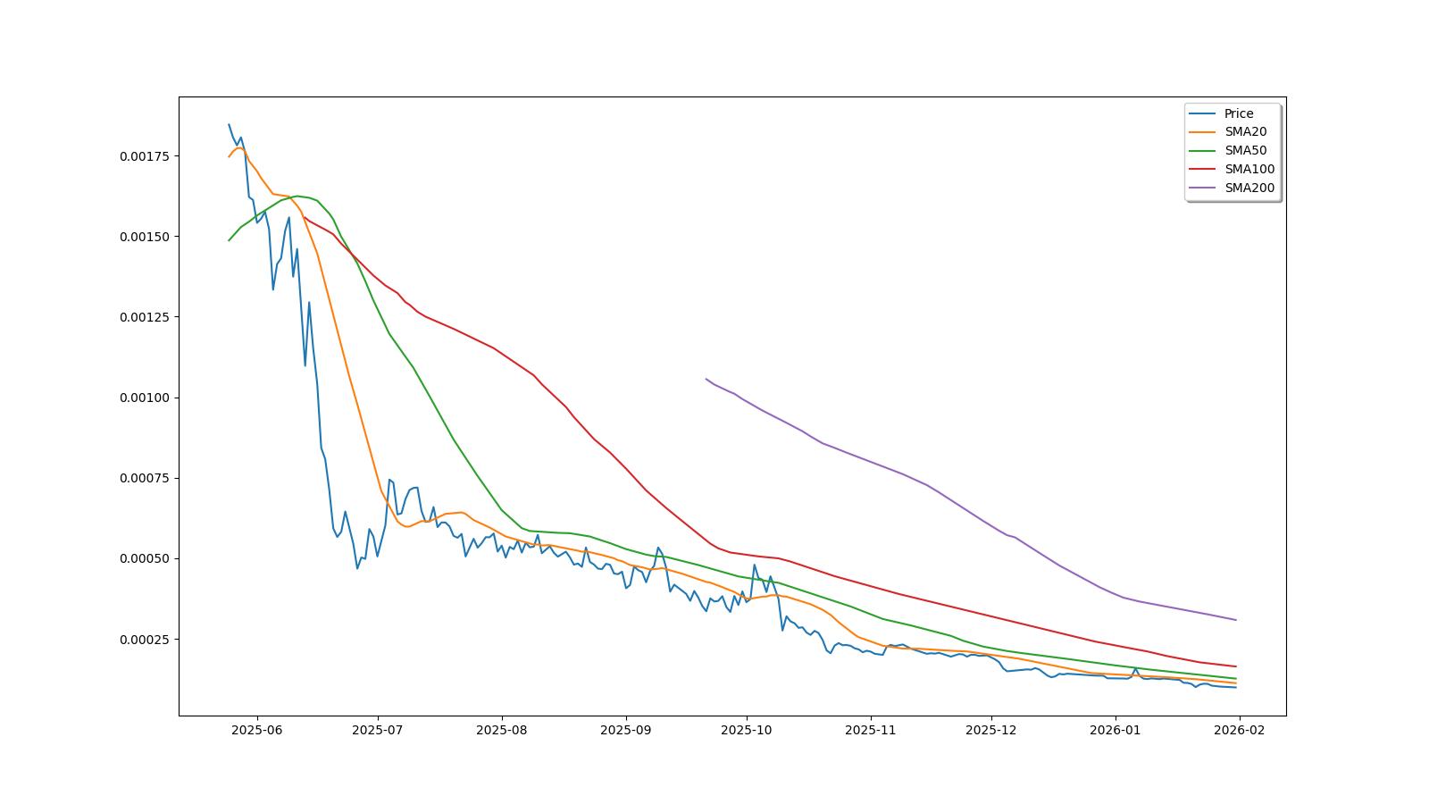KIP Simple Moving Averages