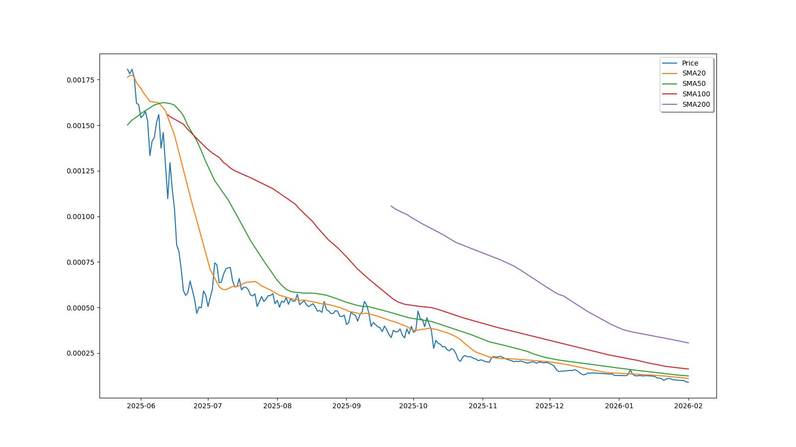 KIP Simple Moving Averages