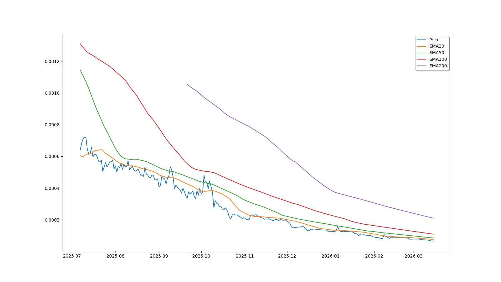 KIP Simple Moving Averages