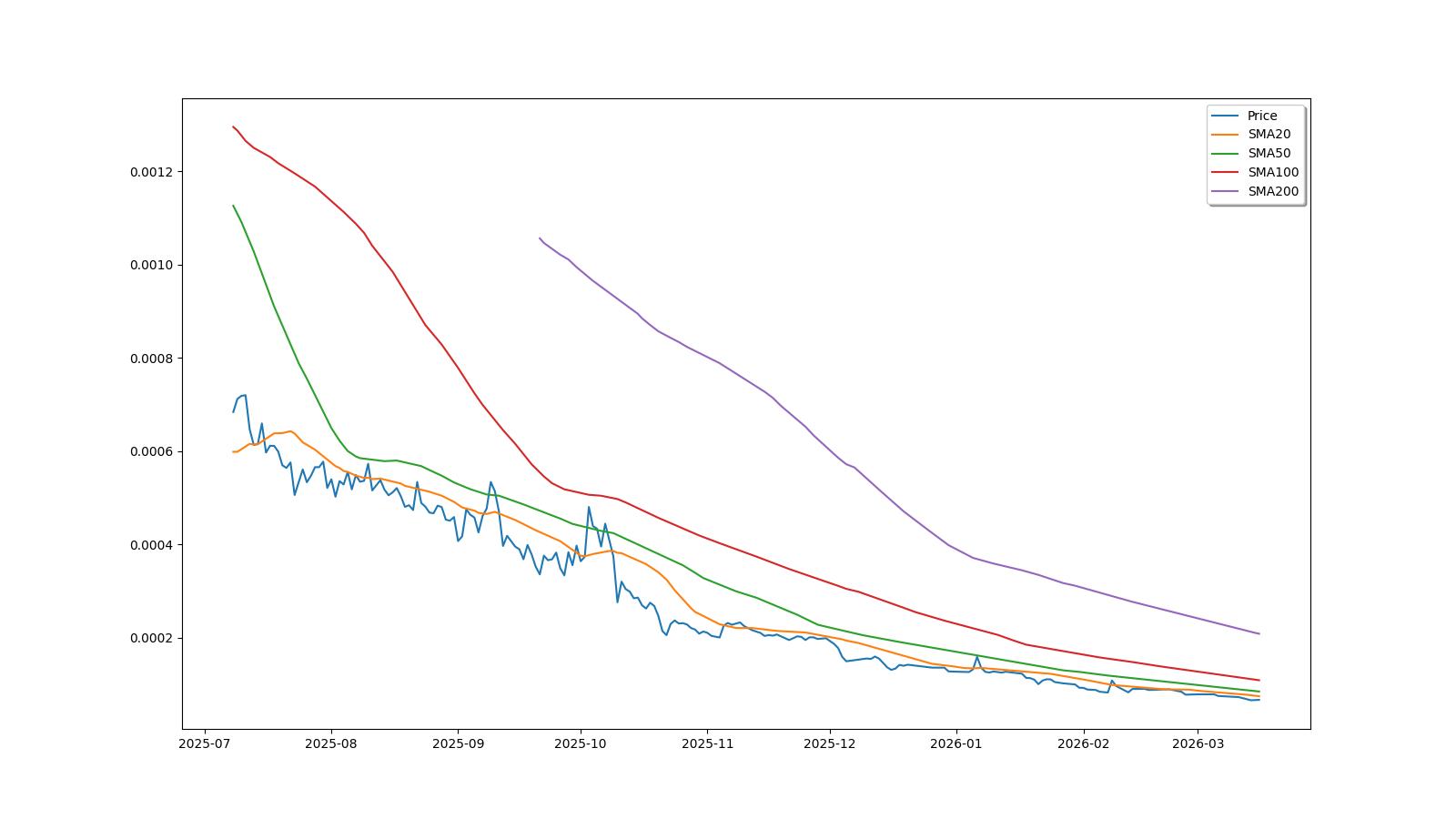 KIP Simple Moving Averages