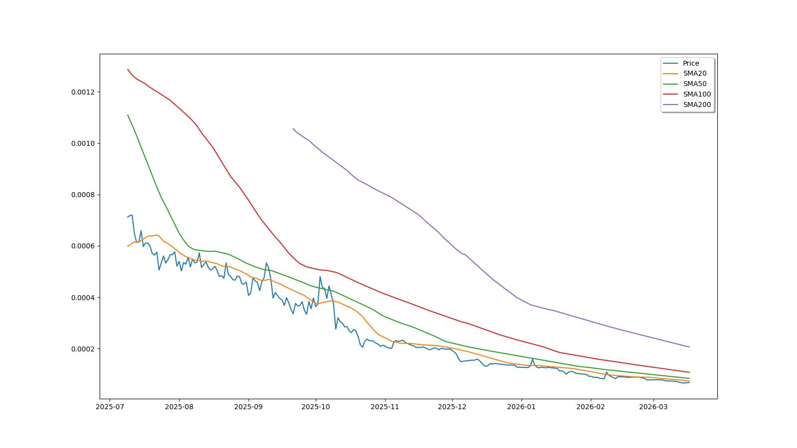 KIP Simple Moving Averages