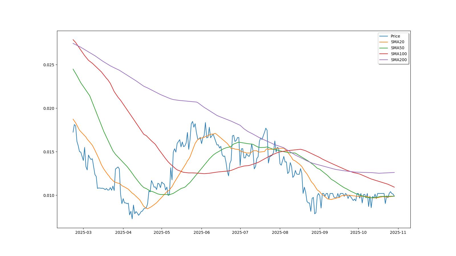 KIRA Network Simple Moving Averages
