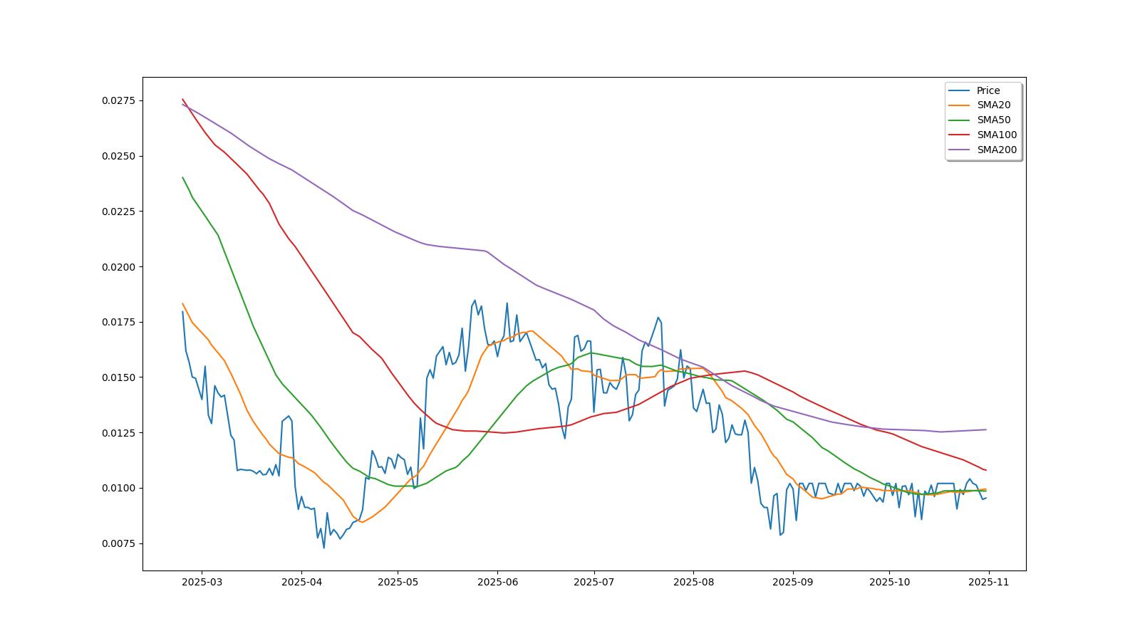 KIRA Network Simple Moving Averages