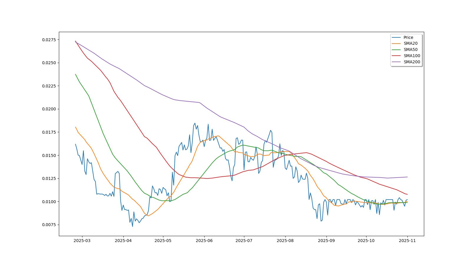 KIRA Network Simple Moving Averages