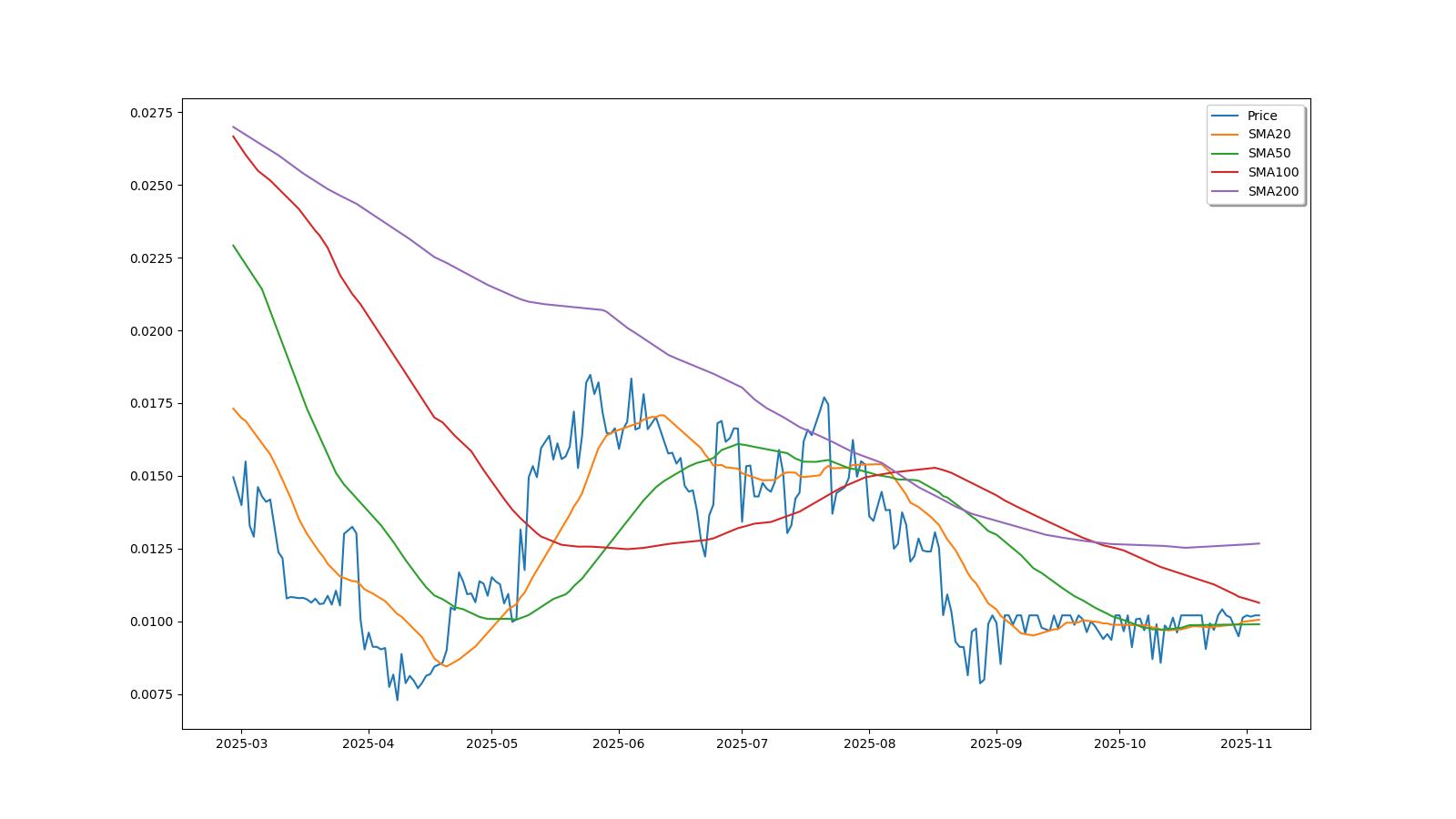 KIRA Network Simple Moving Averages