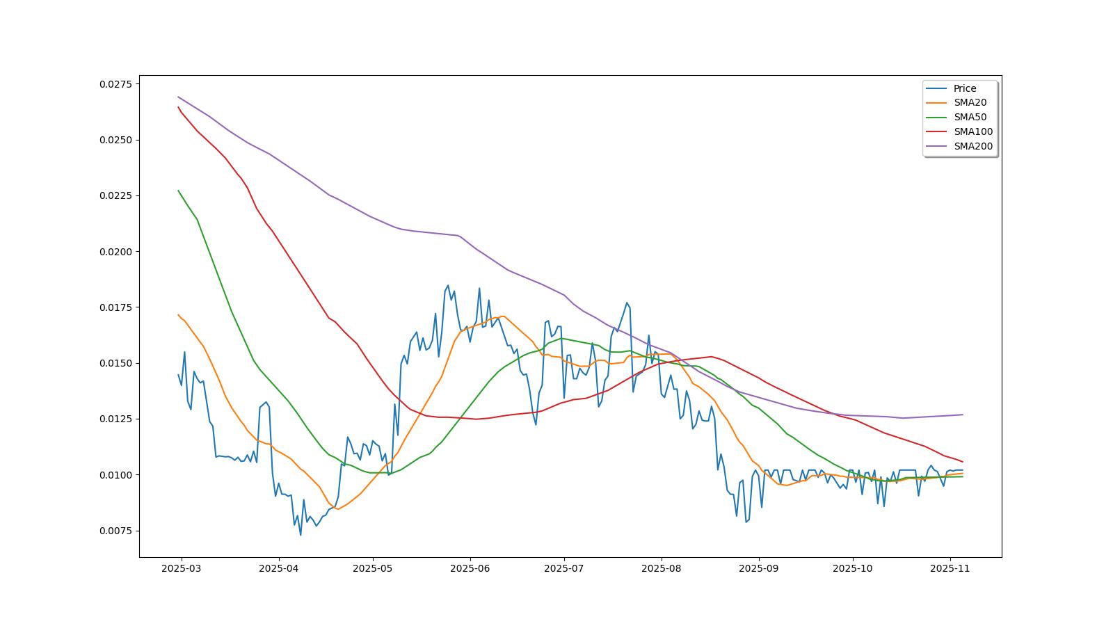 KIRA Network Simple Moving Averages