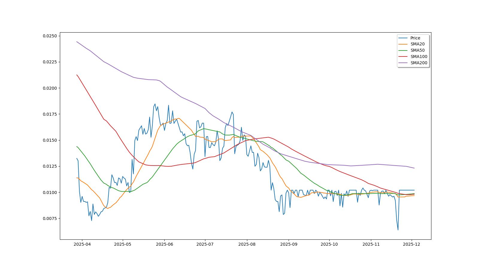 KIRA Network Simple Moving Averages
