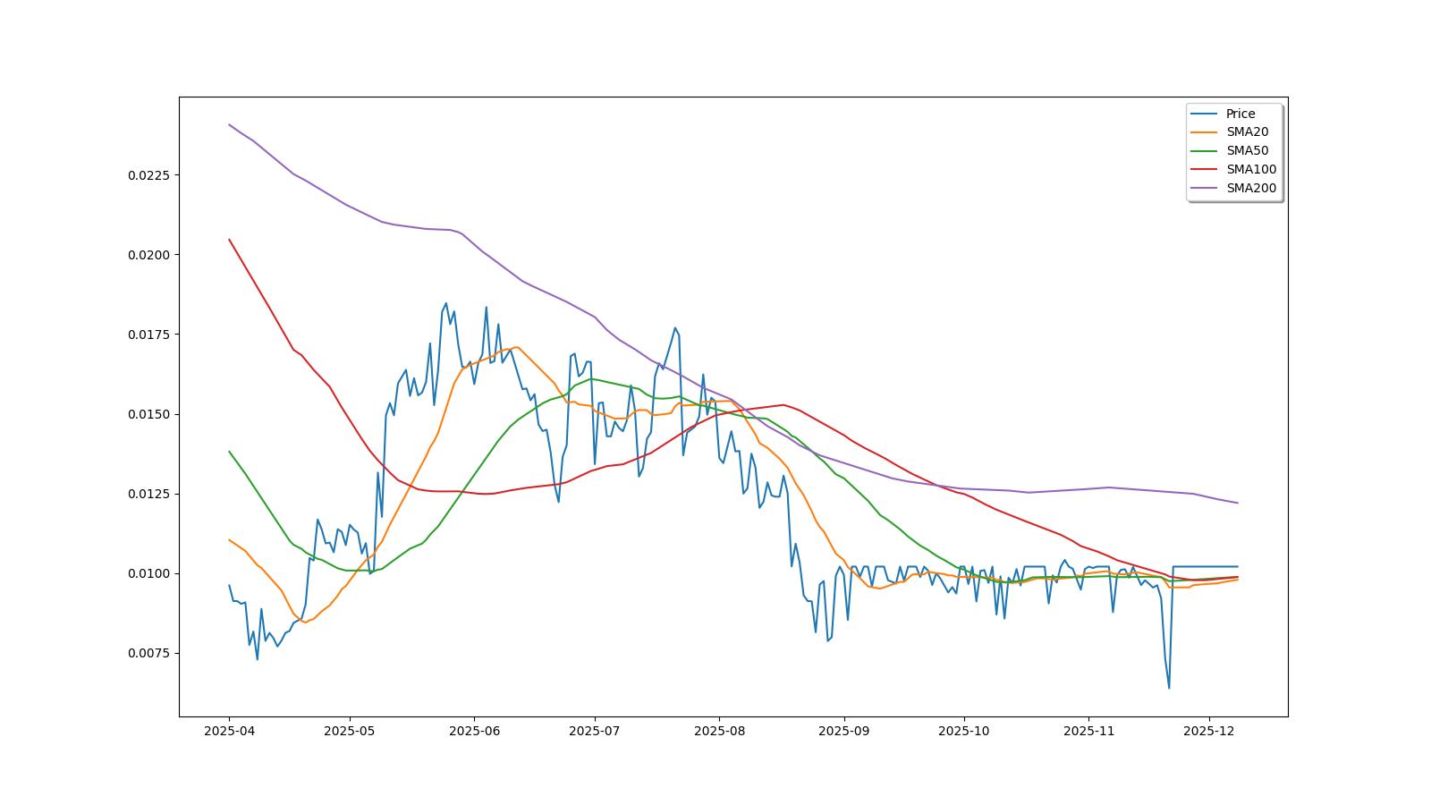 KIRA Network Simple Moving Averages