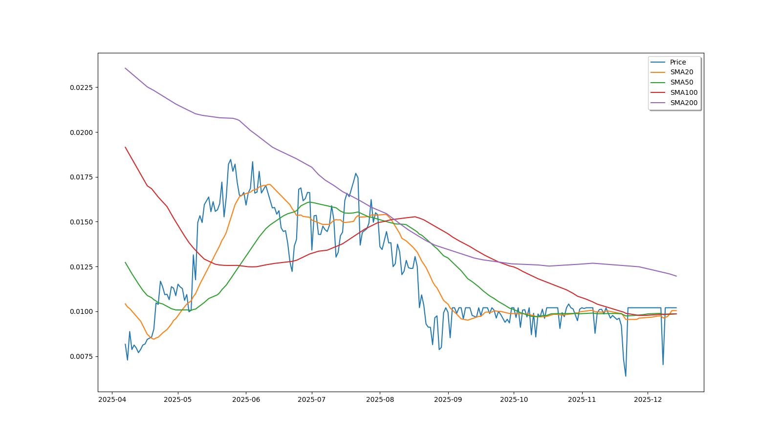KIRA Network Simple Moving Averages
