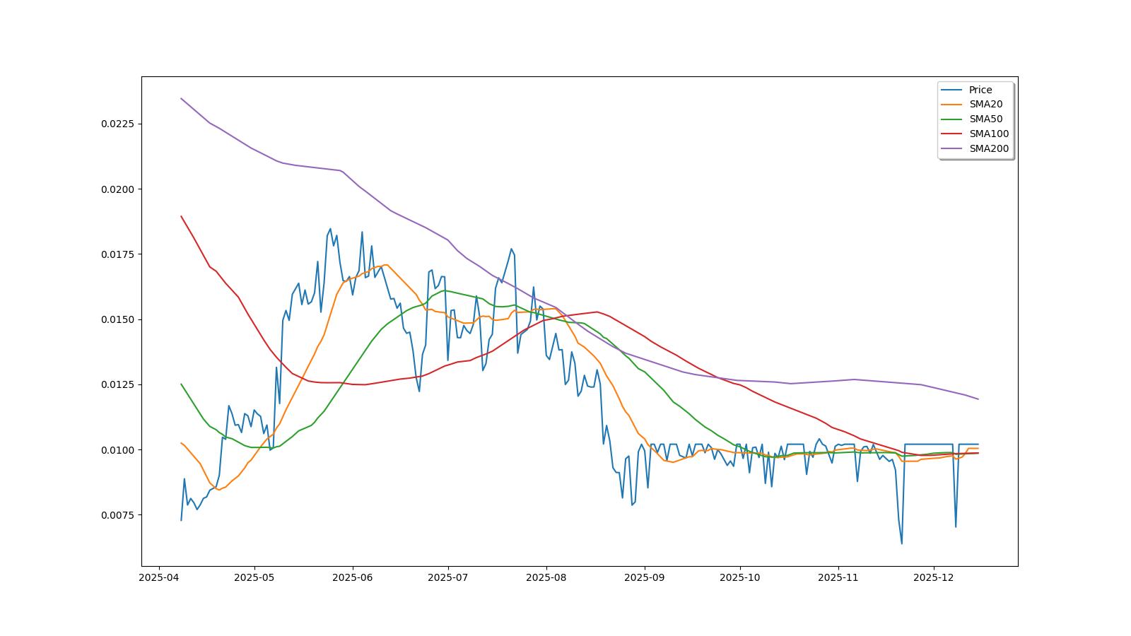 KIRA Network Simple Moving Averages