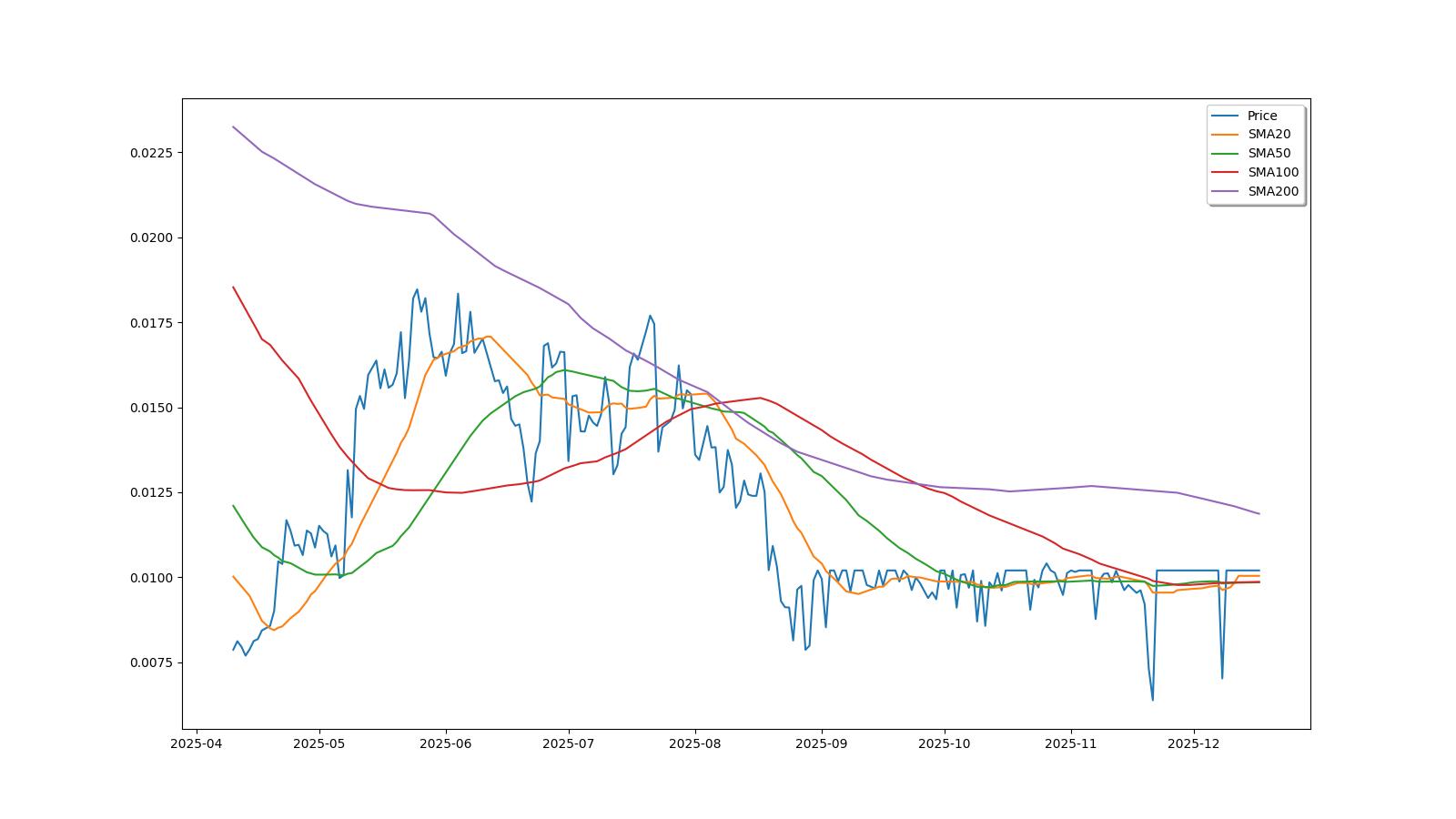 KIRA Network Simple Moving Averages