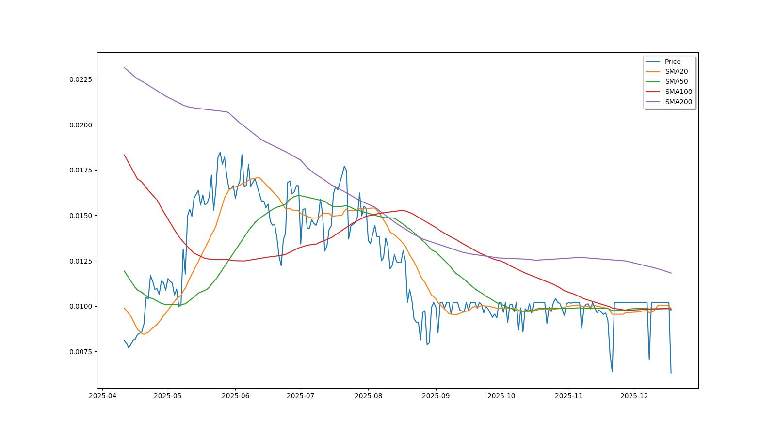 KIRA Network Simple Moving Averages