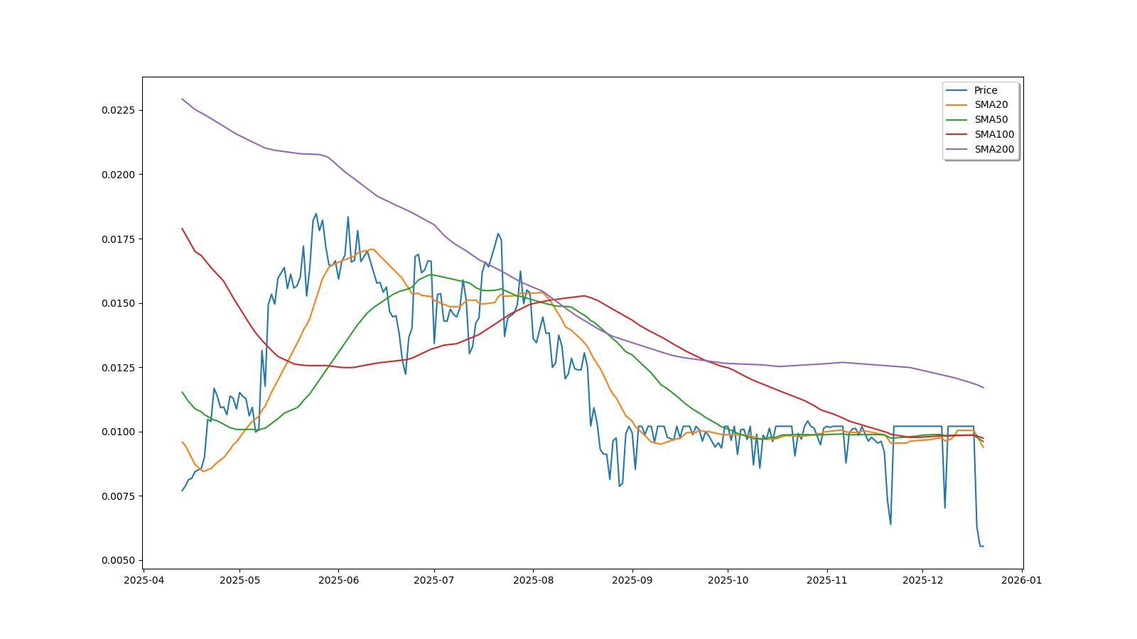 KIRA Network Simple Moving Averages