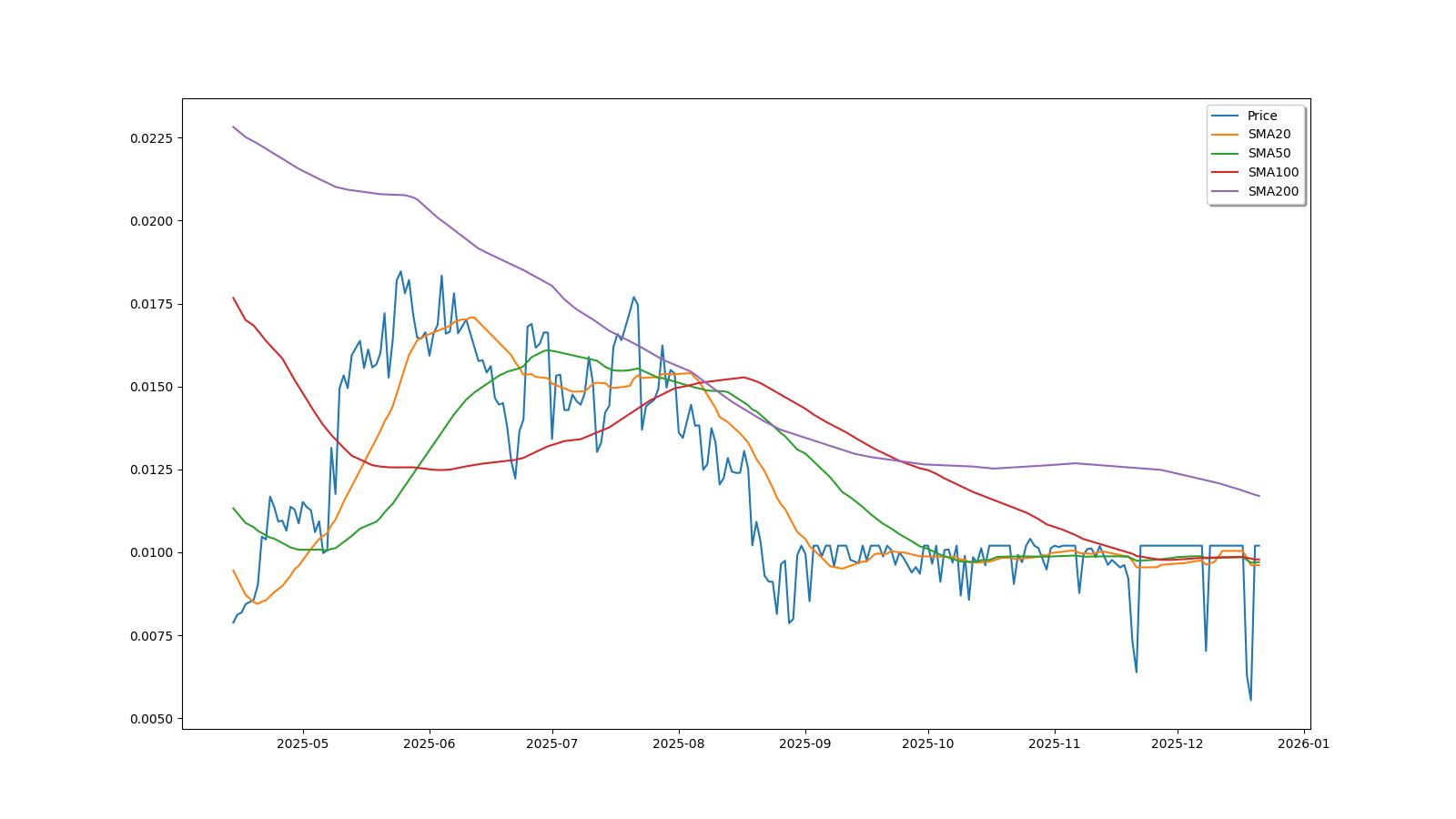 KIRA Network Simple Moving Averages