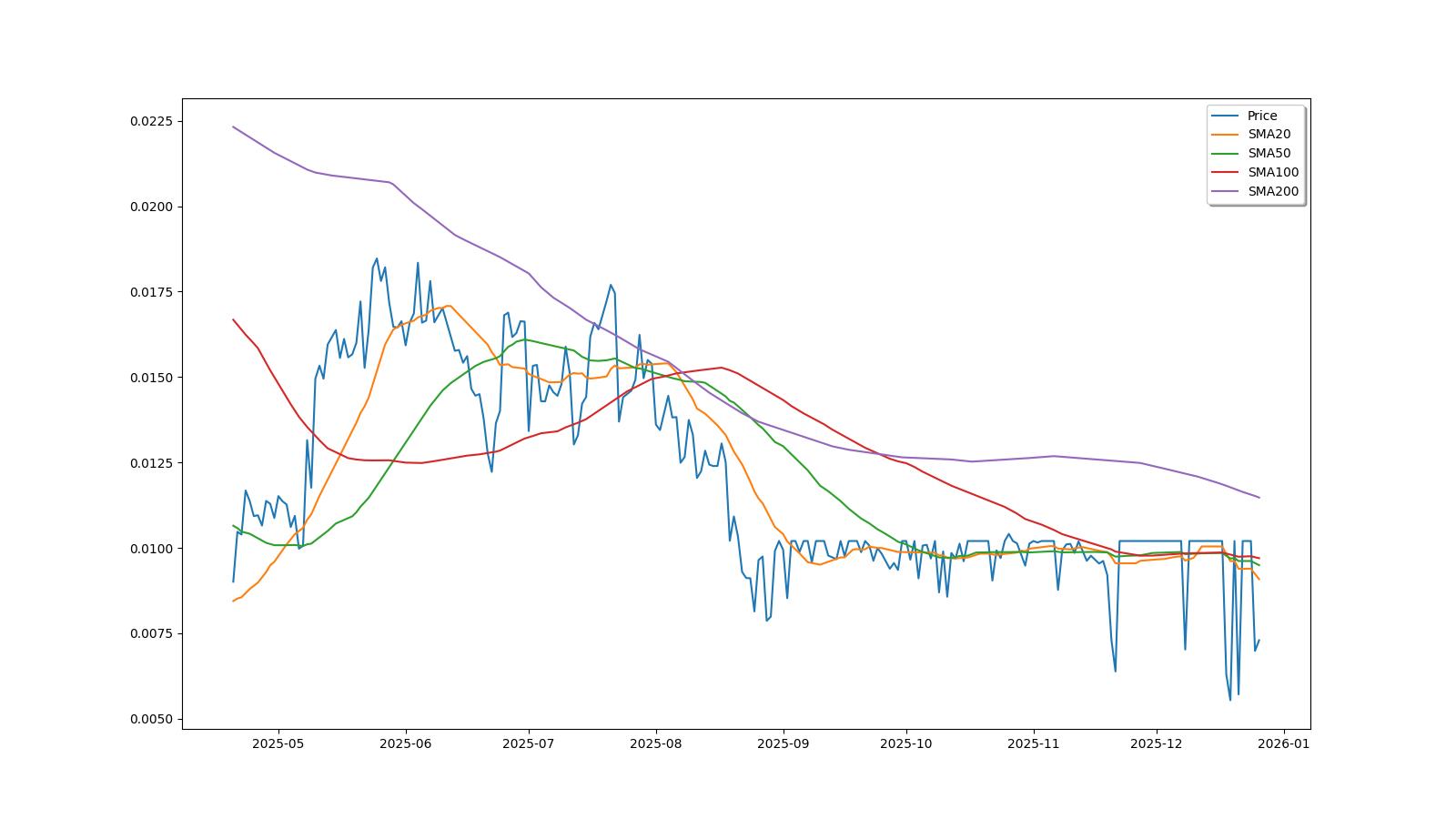 KIRA Network Simple Moving Averages