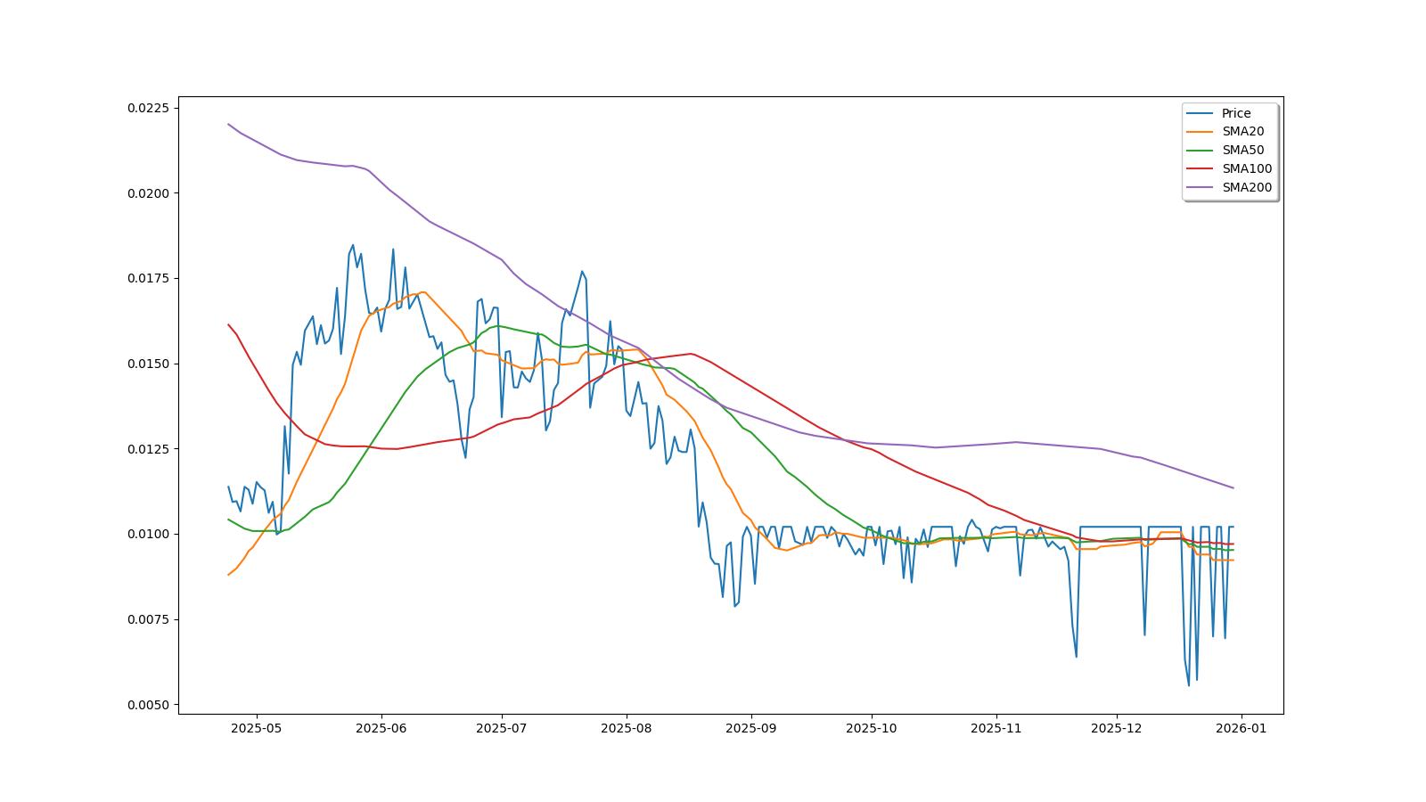 KIRA Network Simple Moving Averages