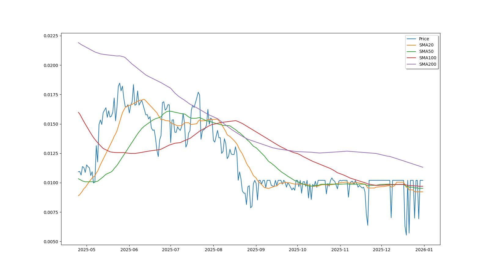 KIRA Network Simple Moving Averages