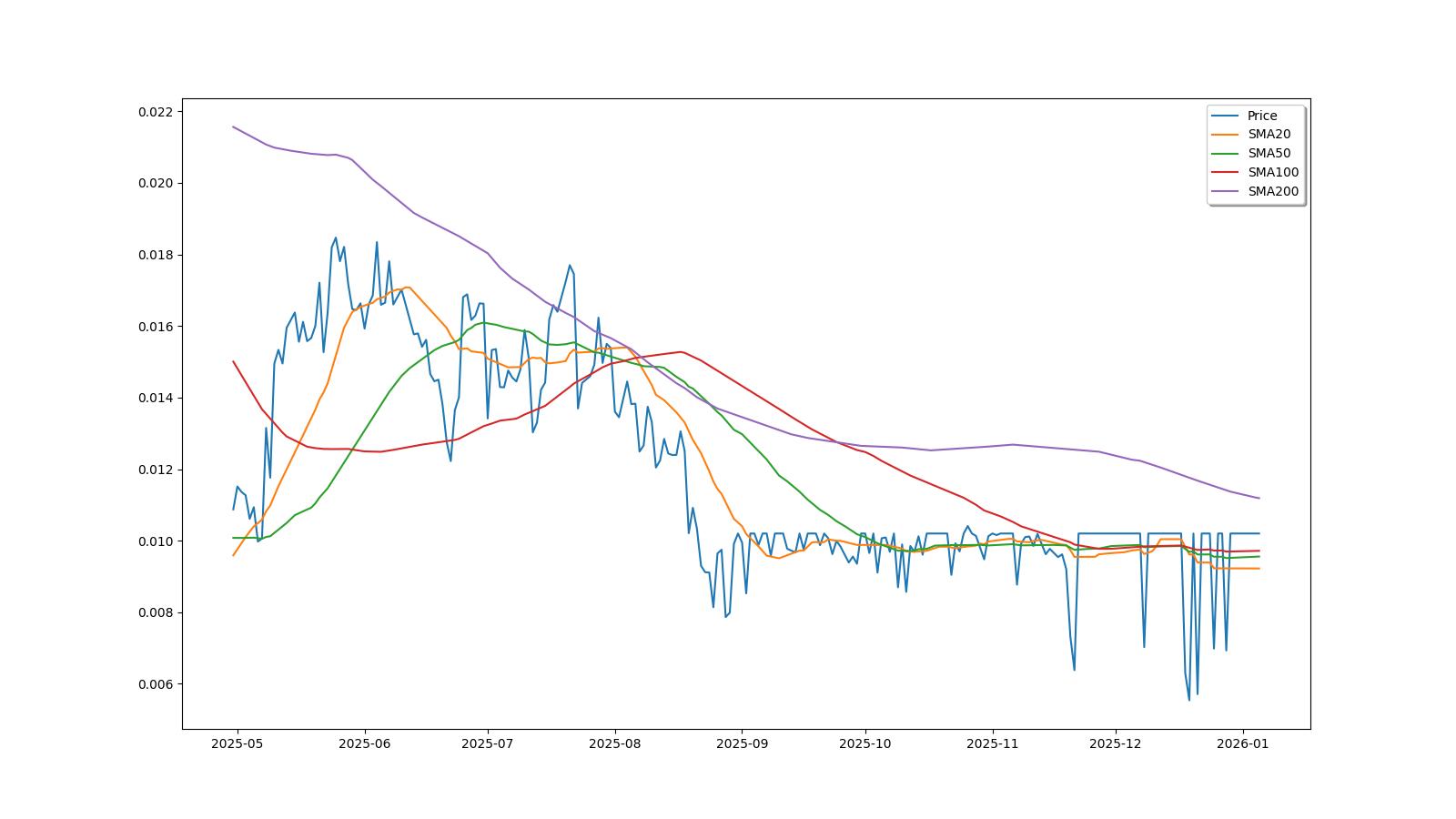 KIRA Network Simple Moving Averages