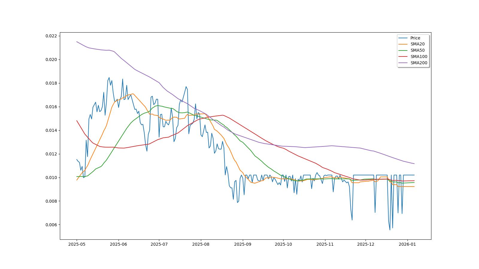 KIRA Network Simple Moving Averages