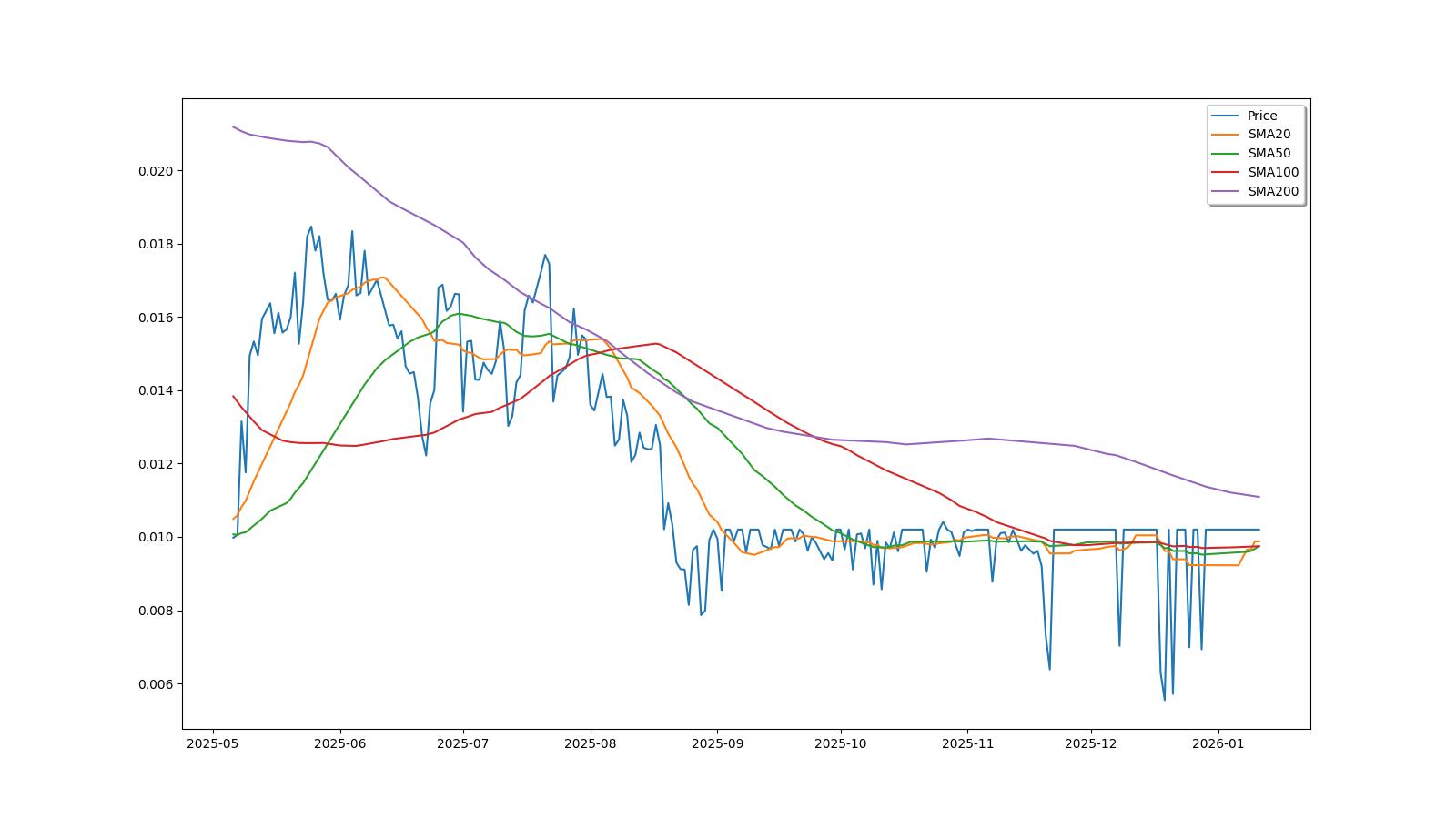 KIRA Network Simple Moving Averages