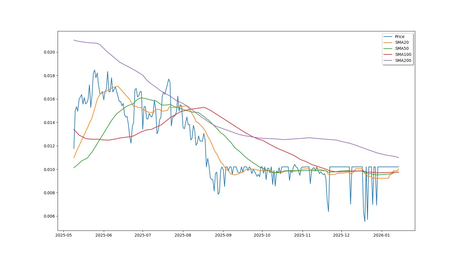 KIRA Network Simple Moving Averages