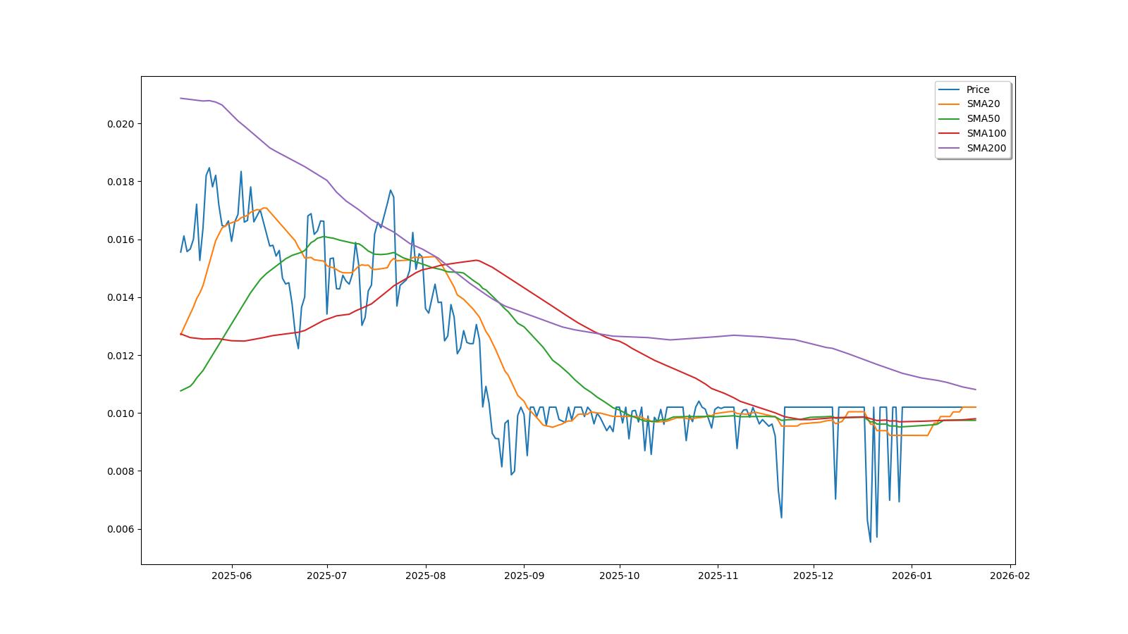 KIRA Network Simple Moving Averages