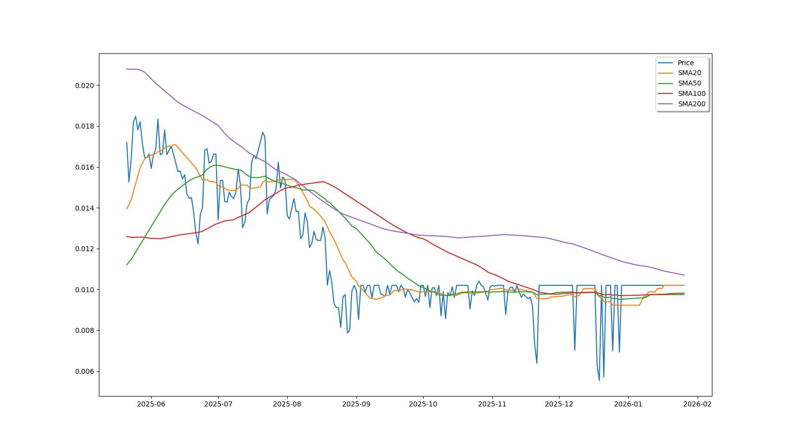 KIRA Network Simple Moving Averages