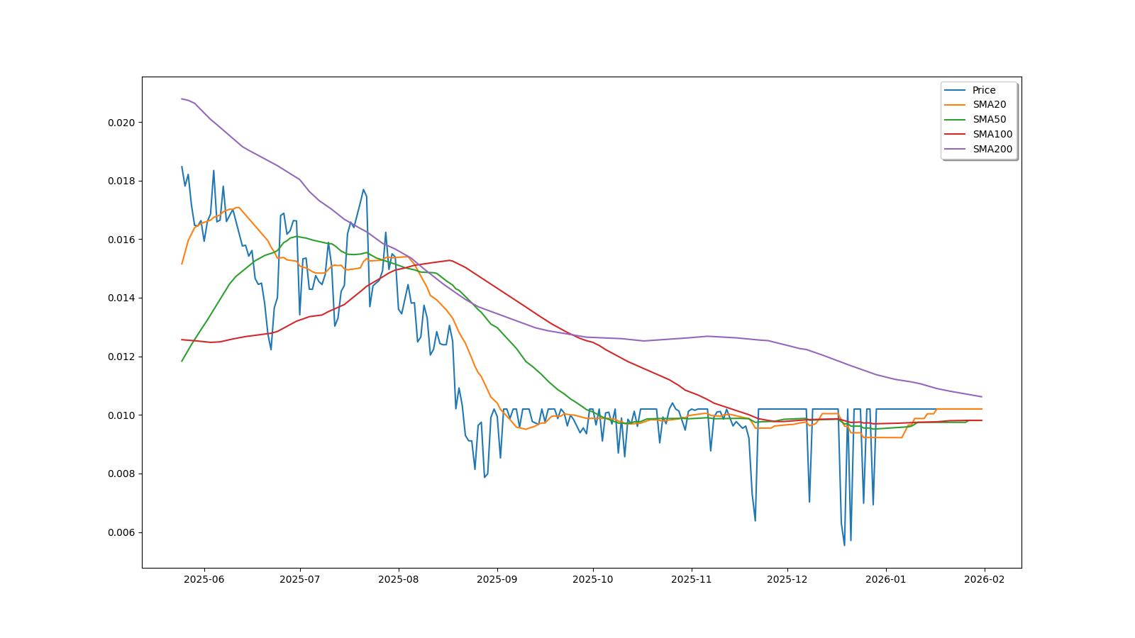 KIRA Network Simple Moving Averages